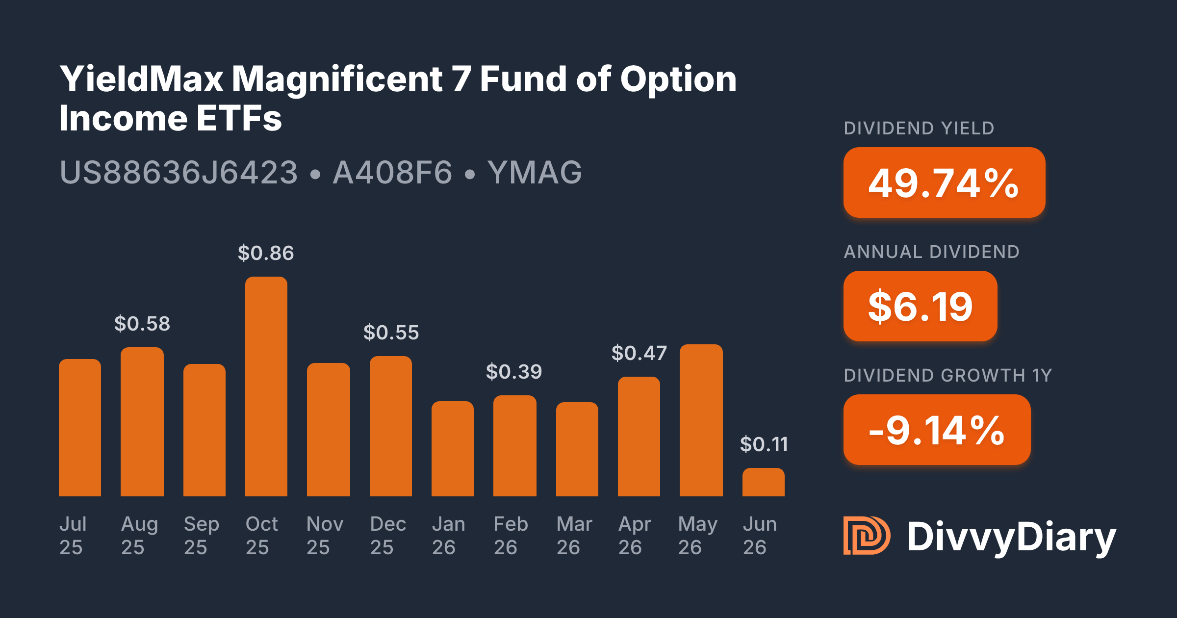 YieldMax Magnificent 7 Fund of Option Income ETFs - WKN A408F6, ISIN ...