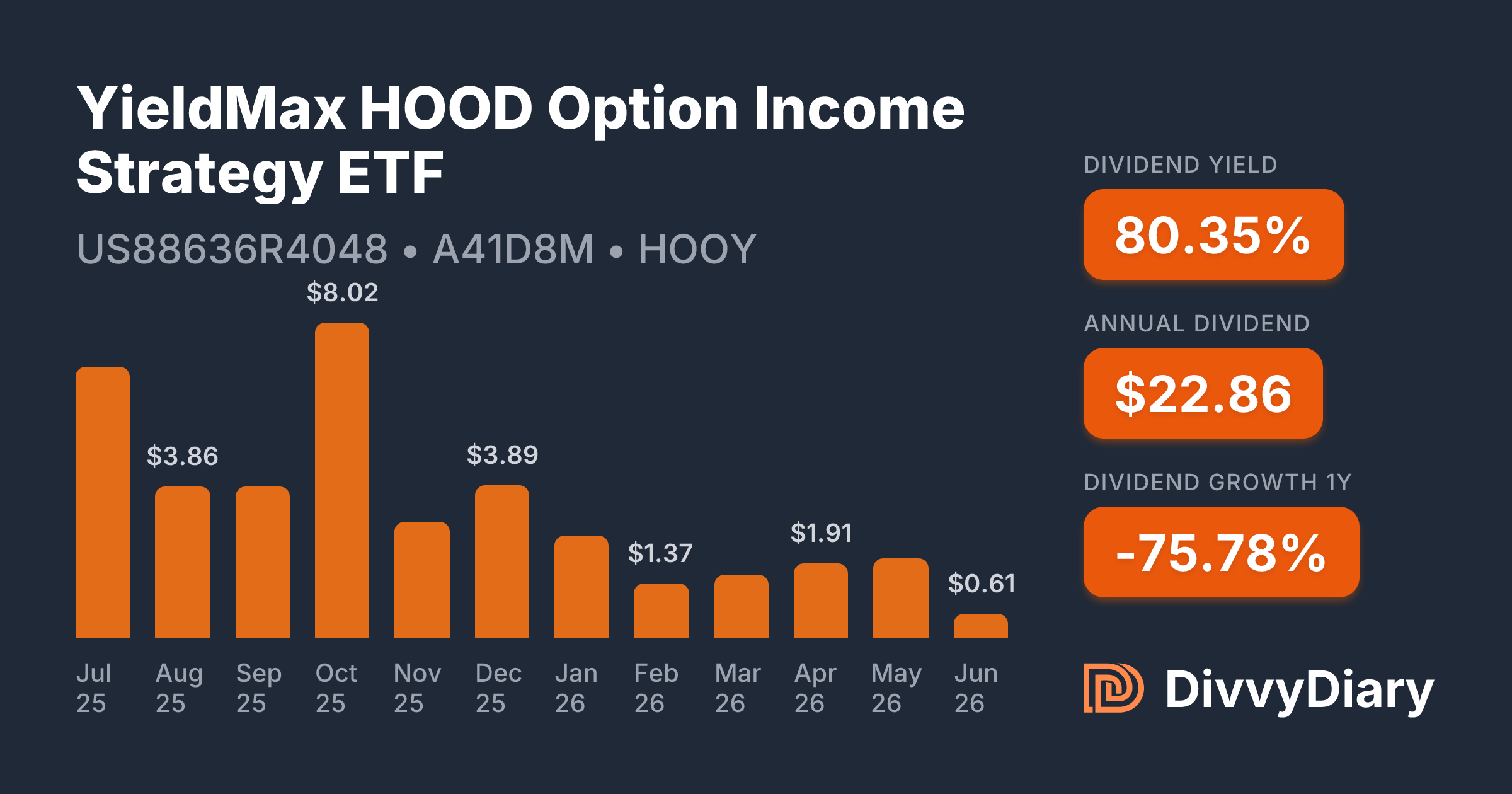 YieldMax HOOD Option Income Strategy ETF - WKN A41D8M, ISIN ...