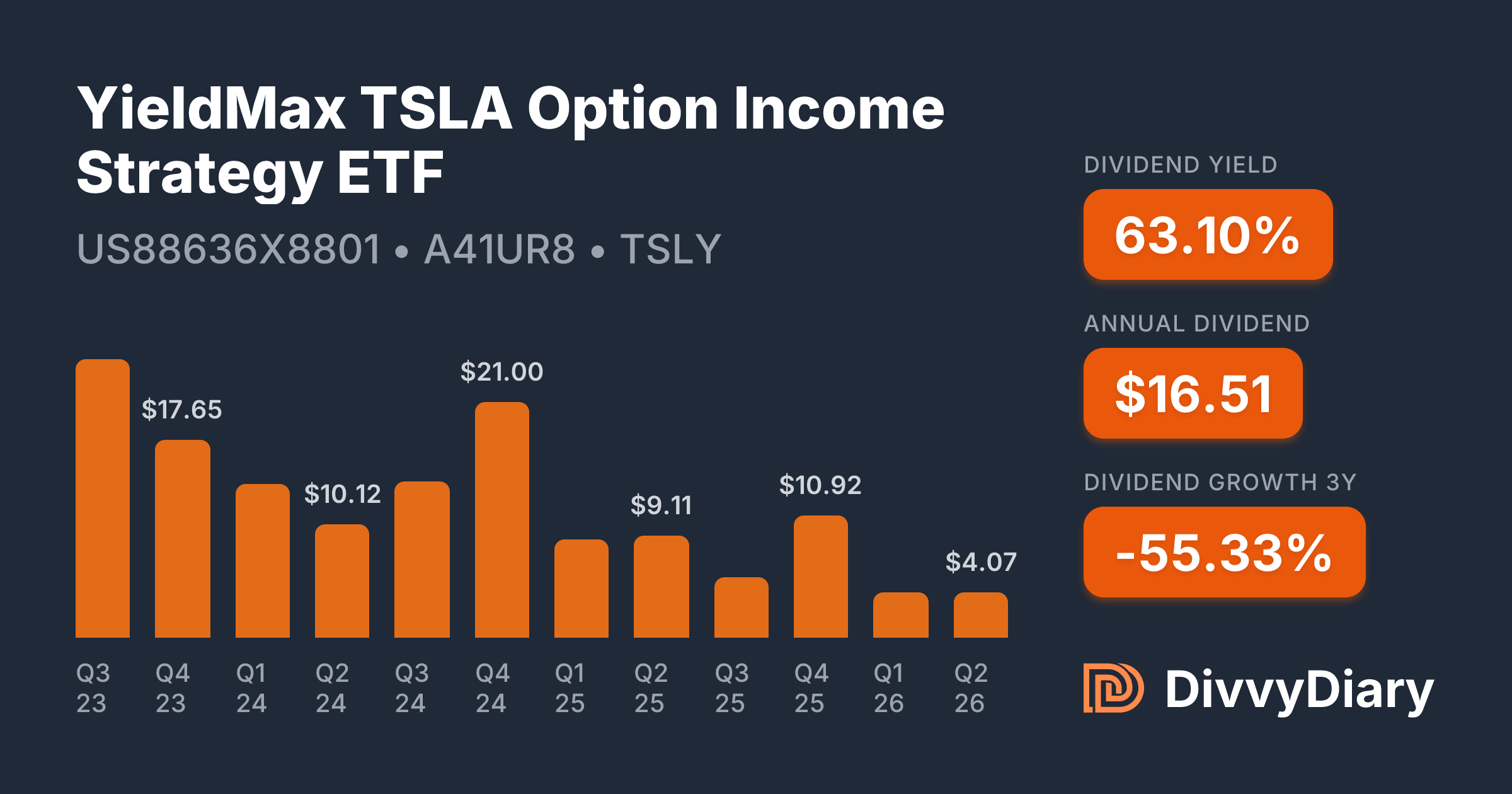 YieldMax TSLA Option Income Strategy ETF - WKN A41UR8, ISIN ...
