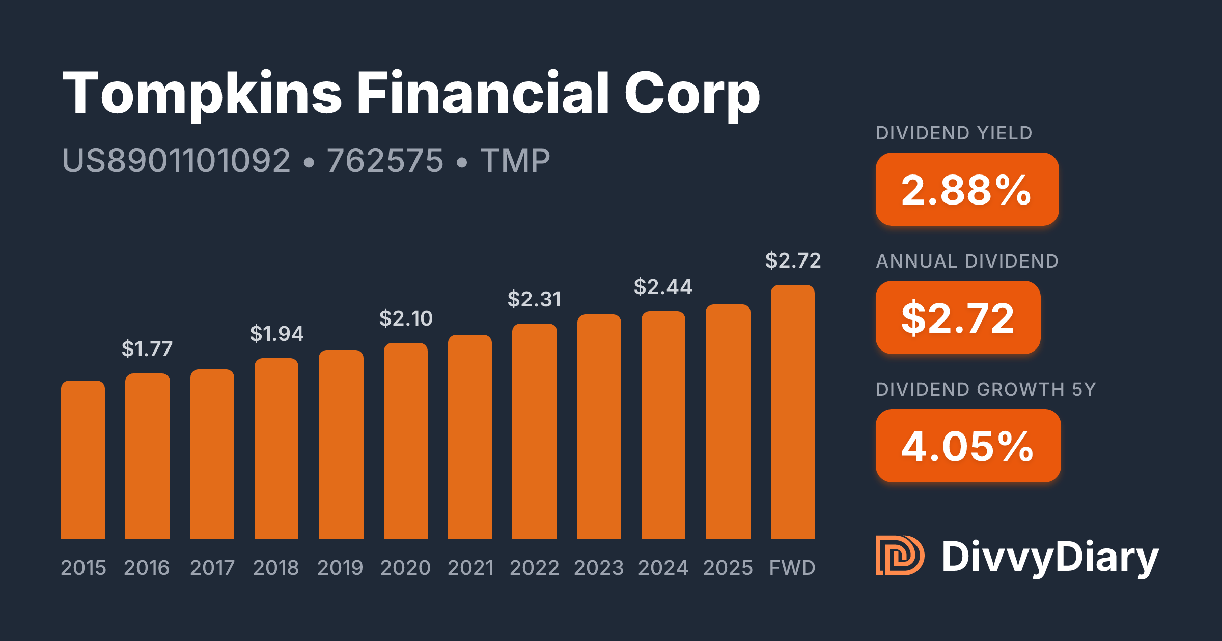 Tompkins Financial Corp - WKN 762575, ISIN US8901101092 | DivvyDiary