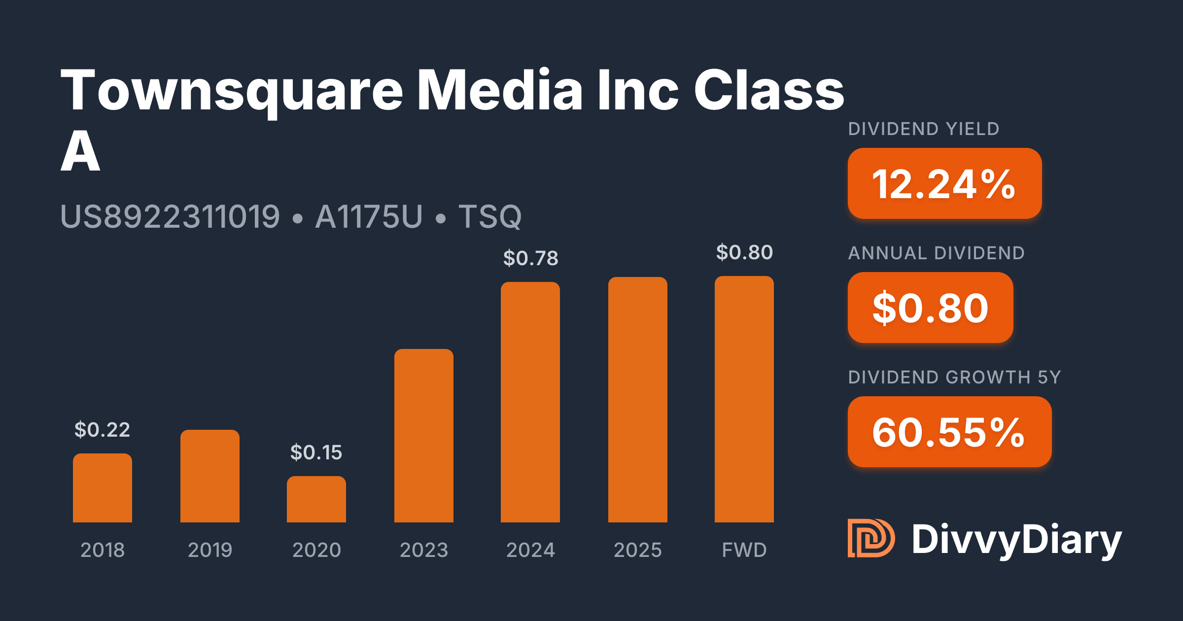 Townsquare Media Inc Class A - WKN A1175U, ISIN US8922311019 | DivvyDiary