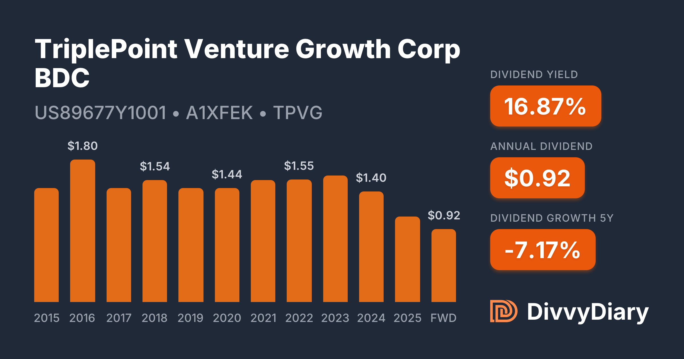 TriplePoint Venture Growth Corp BDC - WKN A1XFEK, ISIN US89677Y1001 ...
