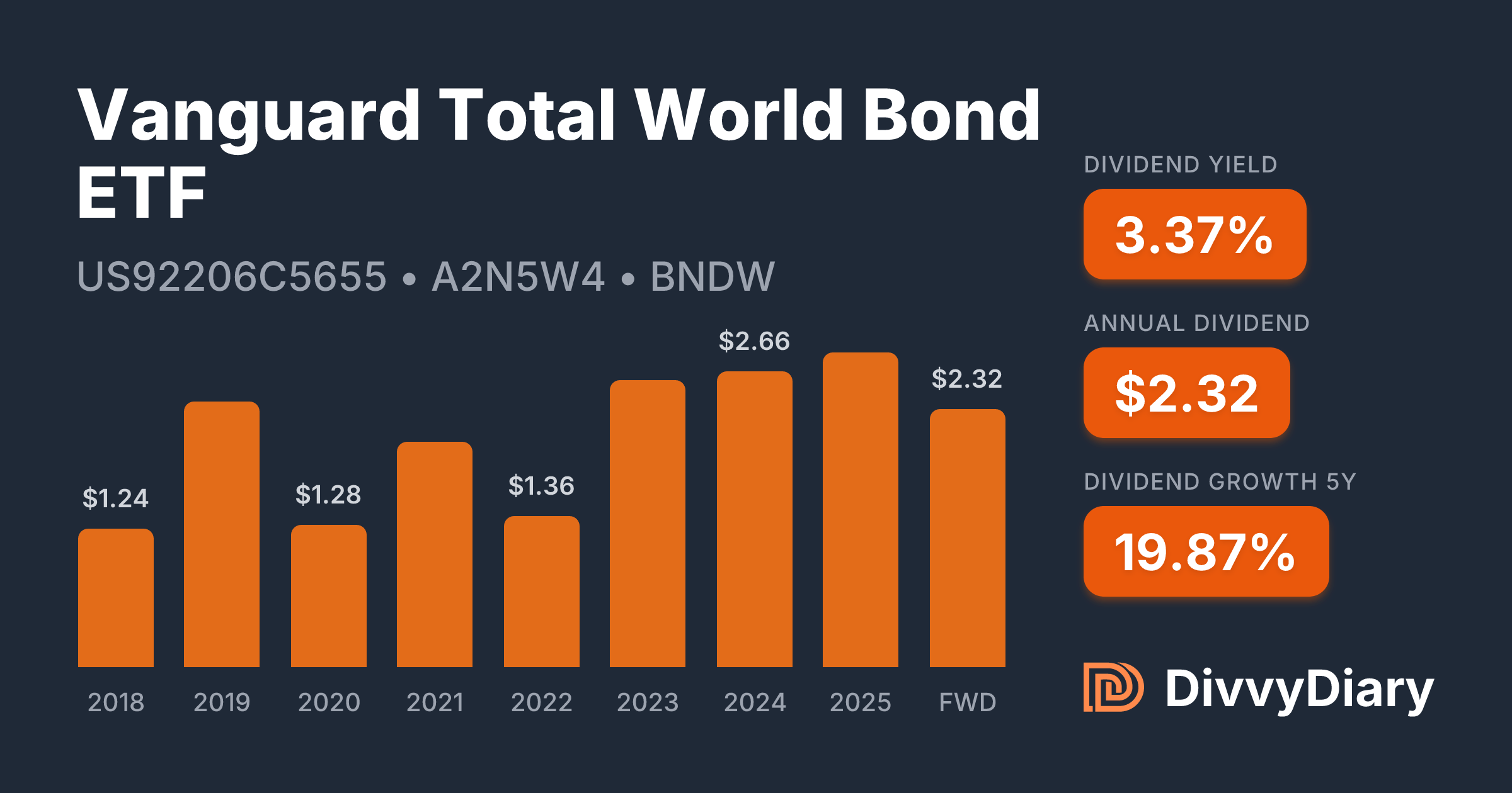 Vanguard Total World Bond ETF - WKN A2N5W4, ISIN US92206C5655 | DivvyDiary