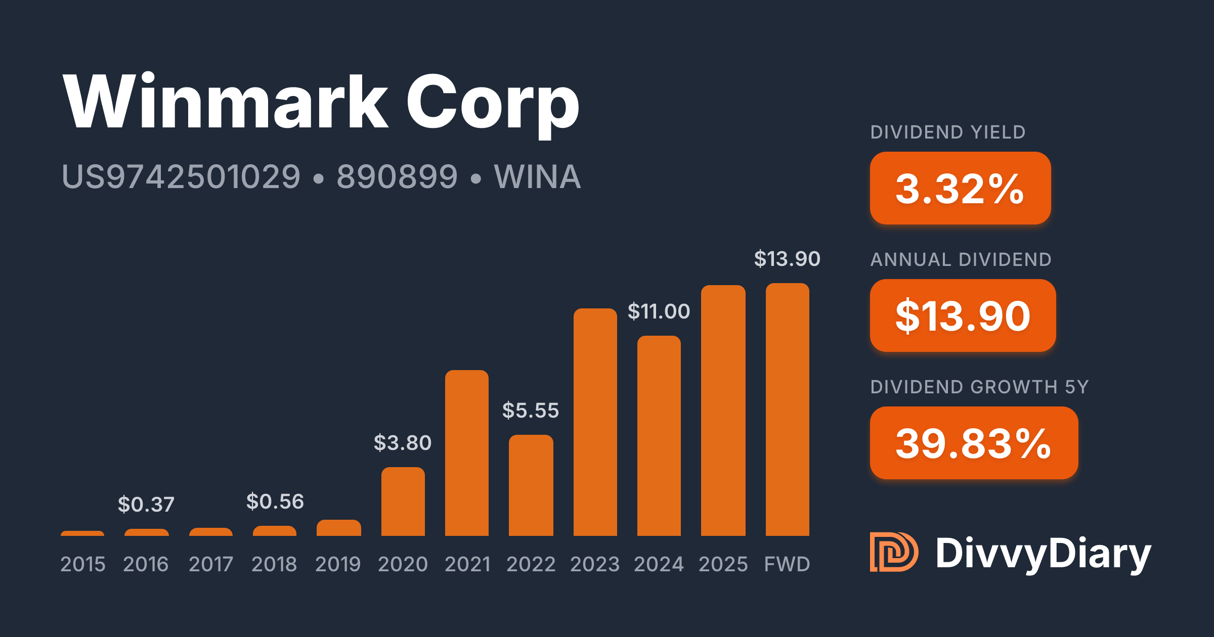 Winmark Corp - WKN 890899, ISIN US9742501029 | DivvyDiary