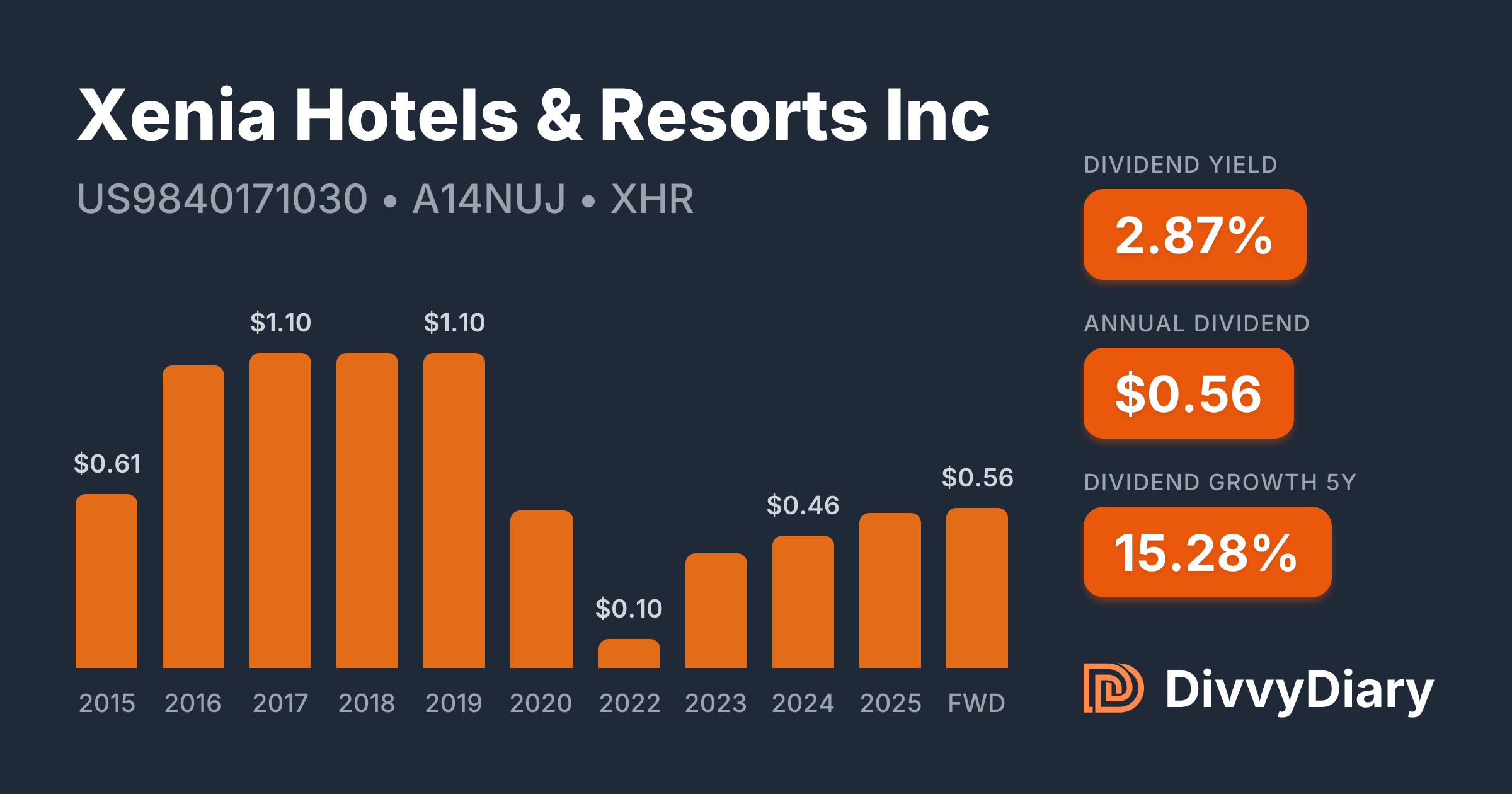 Xenia Hotels & Resorts Inc - WKN A14NUJ, ISIN US9840171030 | DivvyDiary