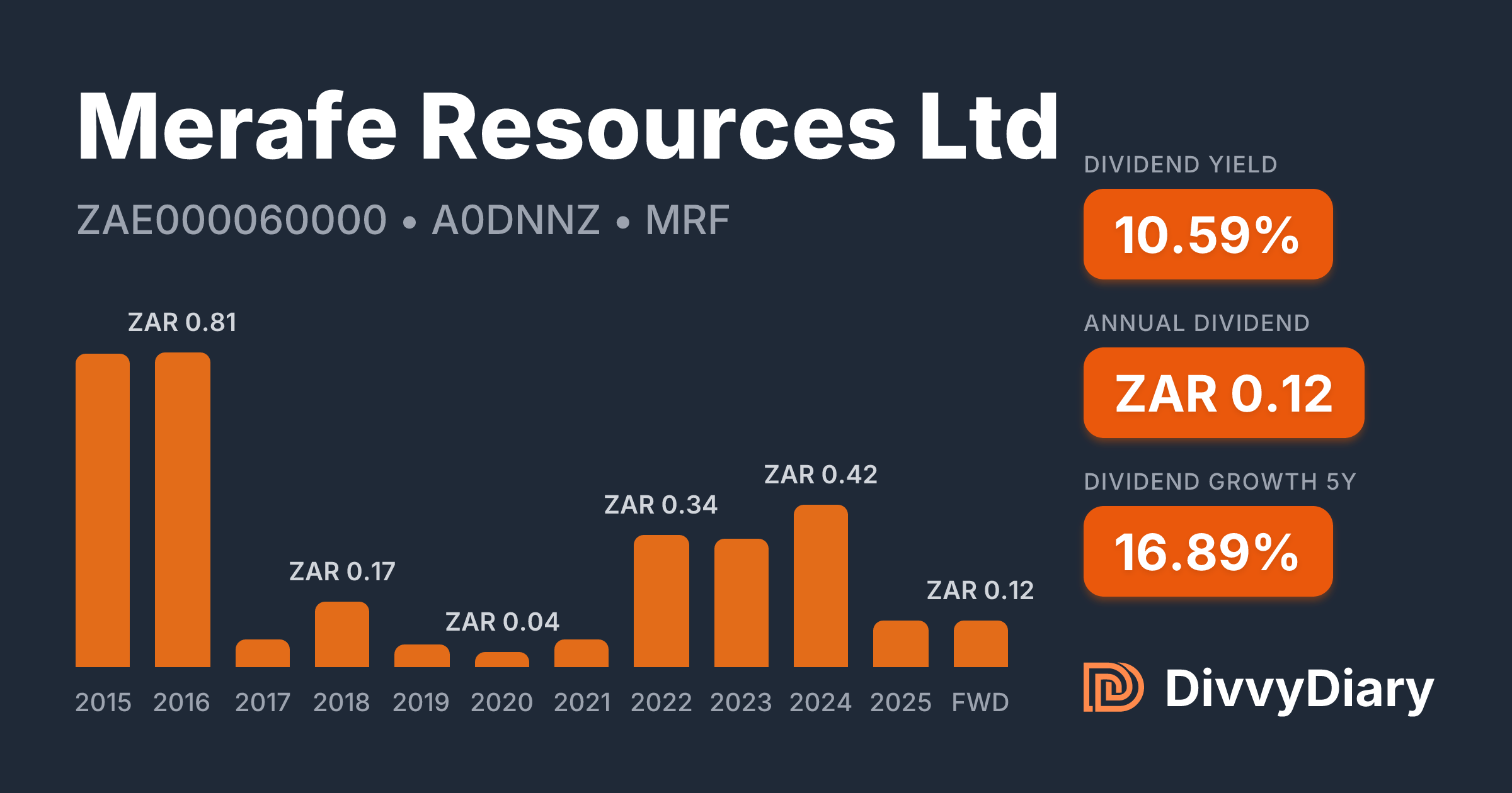 Merafe Resources Ltd - WKN A0DNNZ, ISIN ZAE000060000 | DivvyDiary
