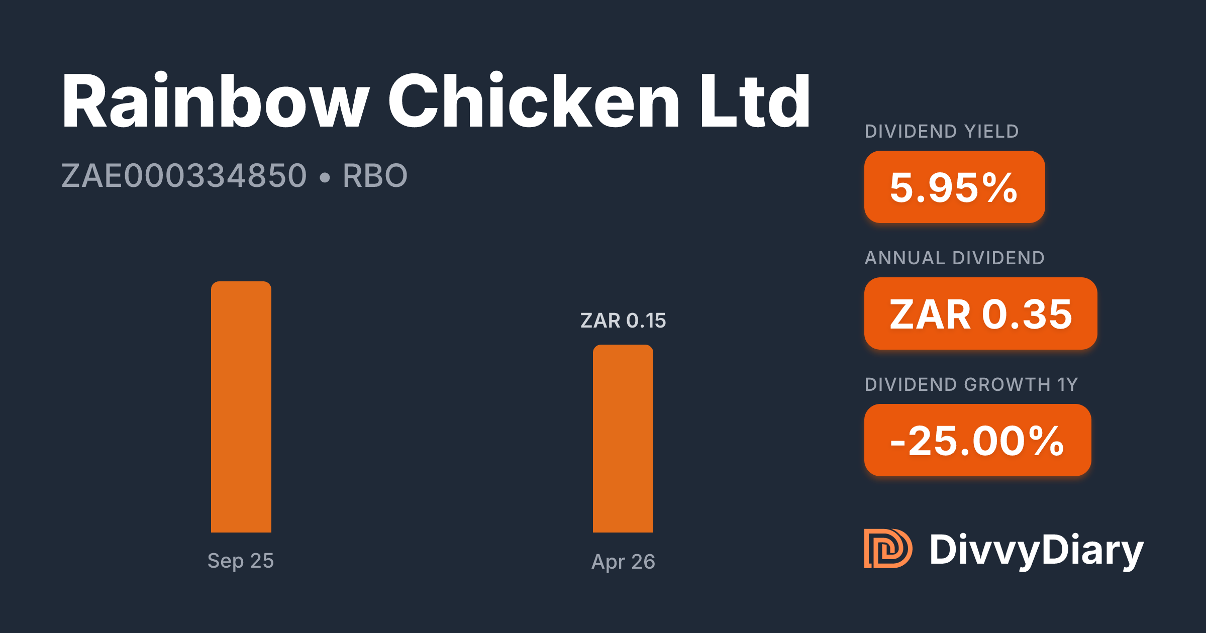 Rainbow Chicken Ltd - WKN , ISIN ZAE000334850 | DivvyDiary